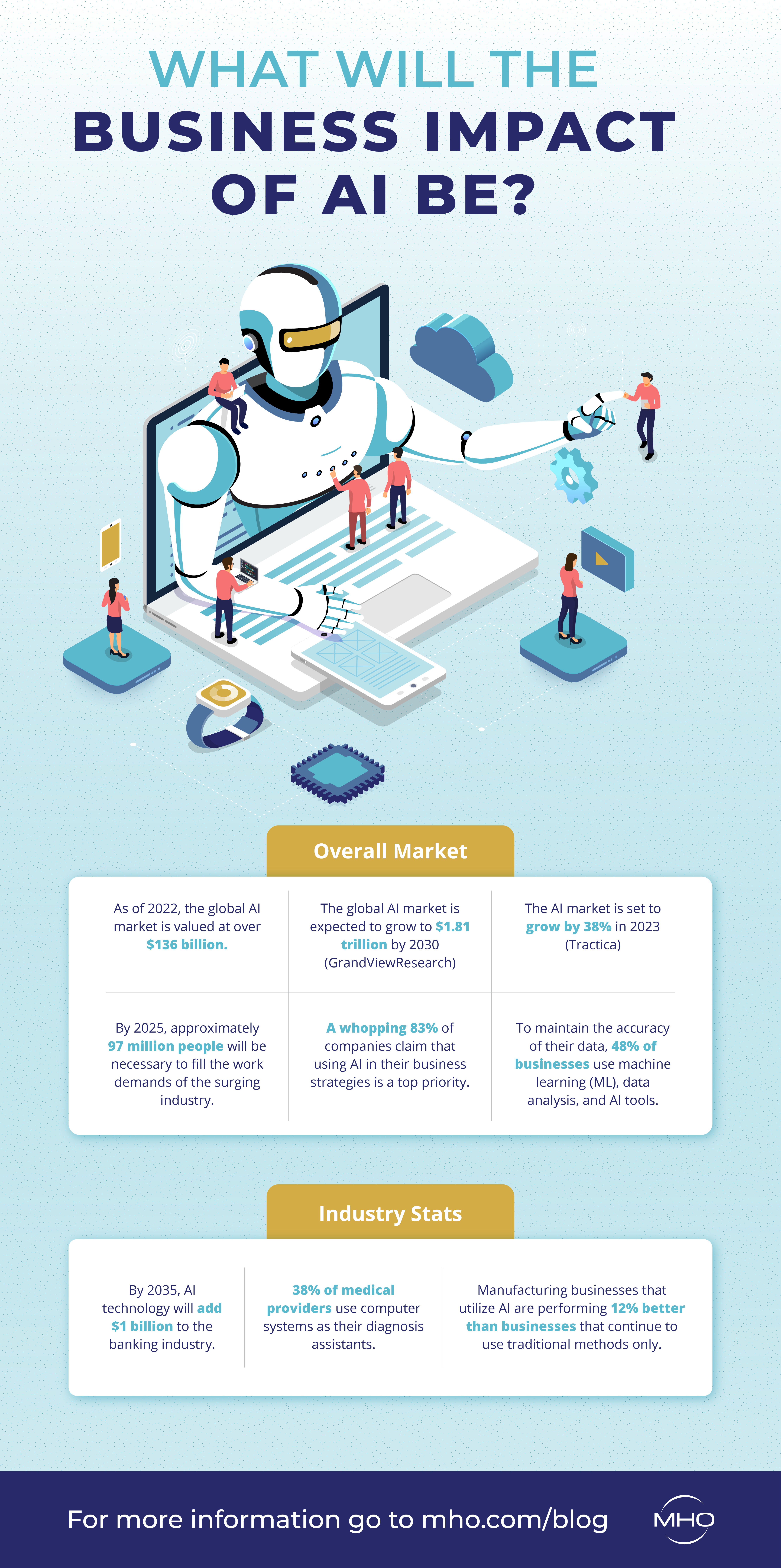 Infographic What Will The Business Impact Of Ai Be Mho Blog